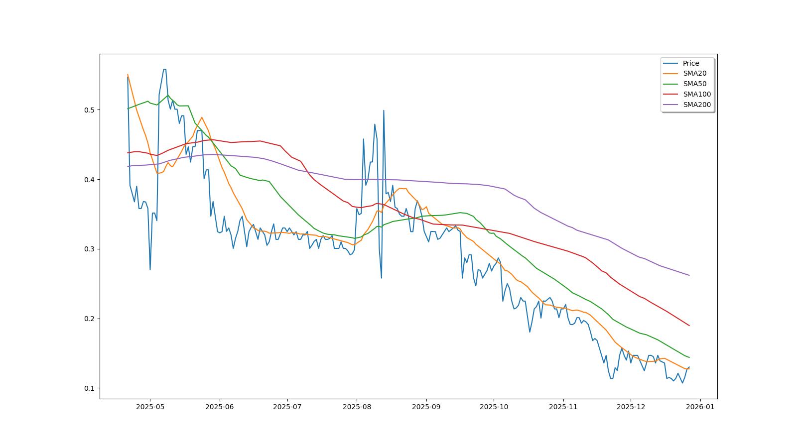 EtherPOS Simple Moving Averages