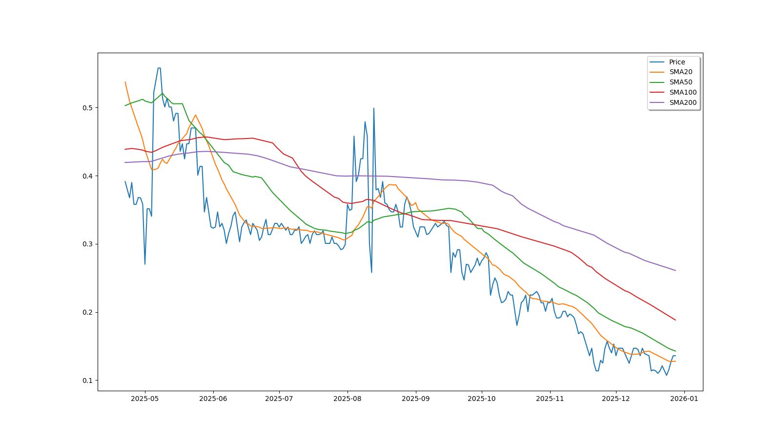 EtherPOS Simple Moving Averages