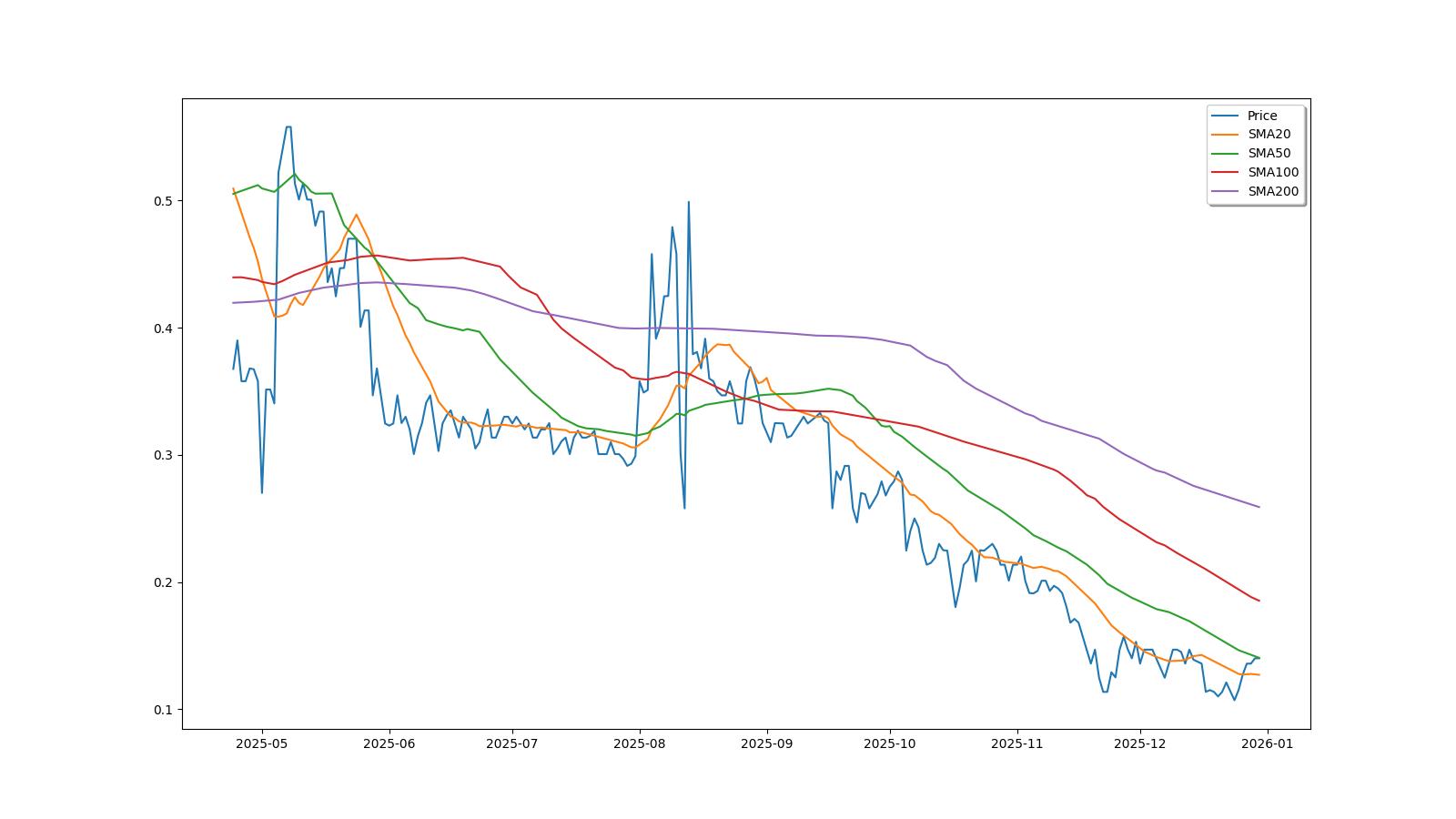 EtherPOS Simple Moving Averages