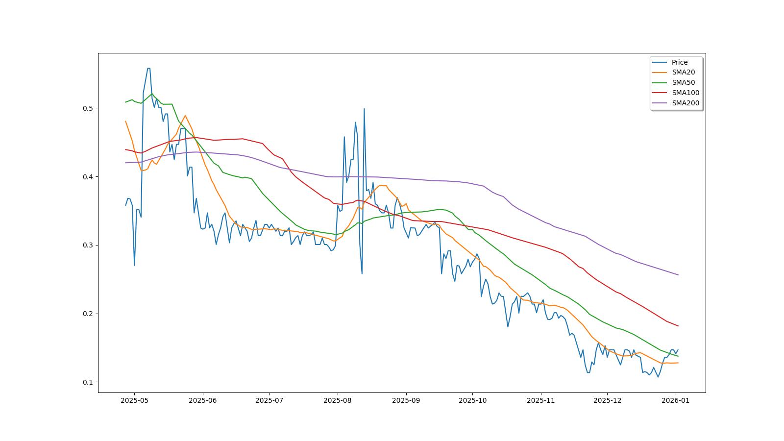 EtherPOS Simple Moving Averages
