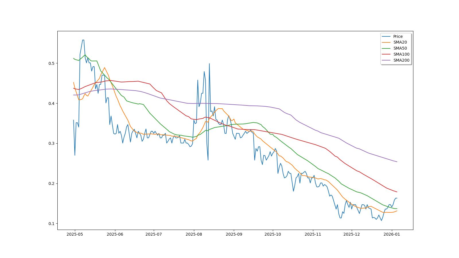 EtherPOS Simple Moving Averages