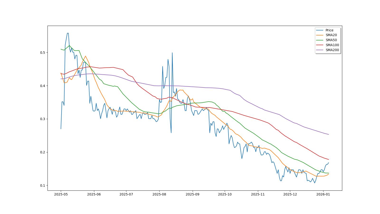 EtherPOS Simple Moving Averages