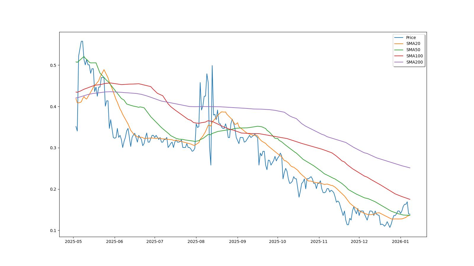 EtherPOS Simple Moving Averages