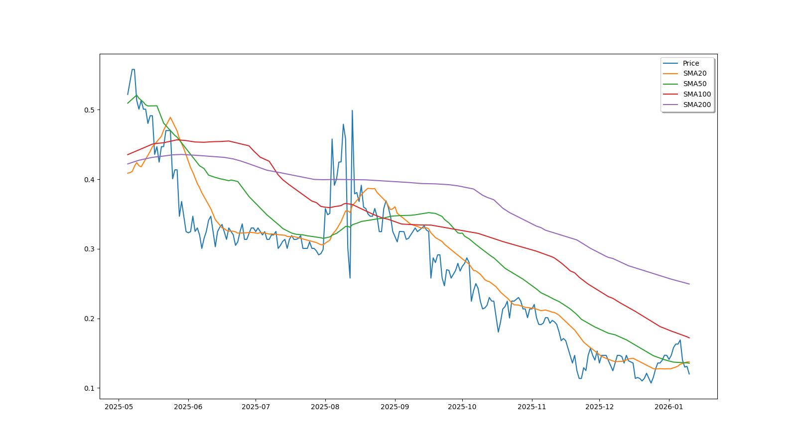 EtherPOS Simple Moving Averages