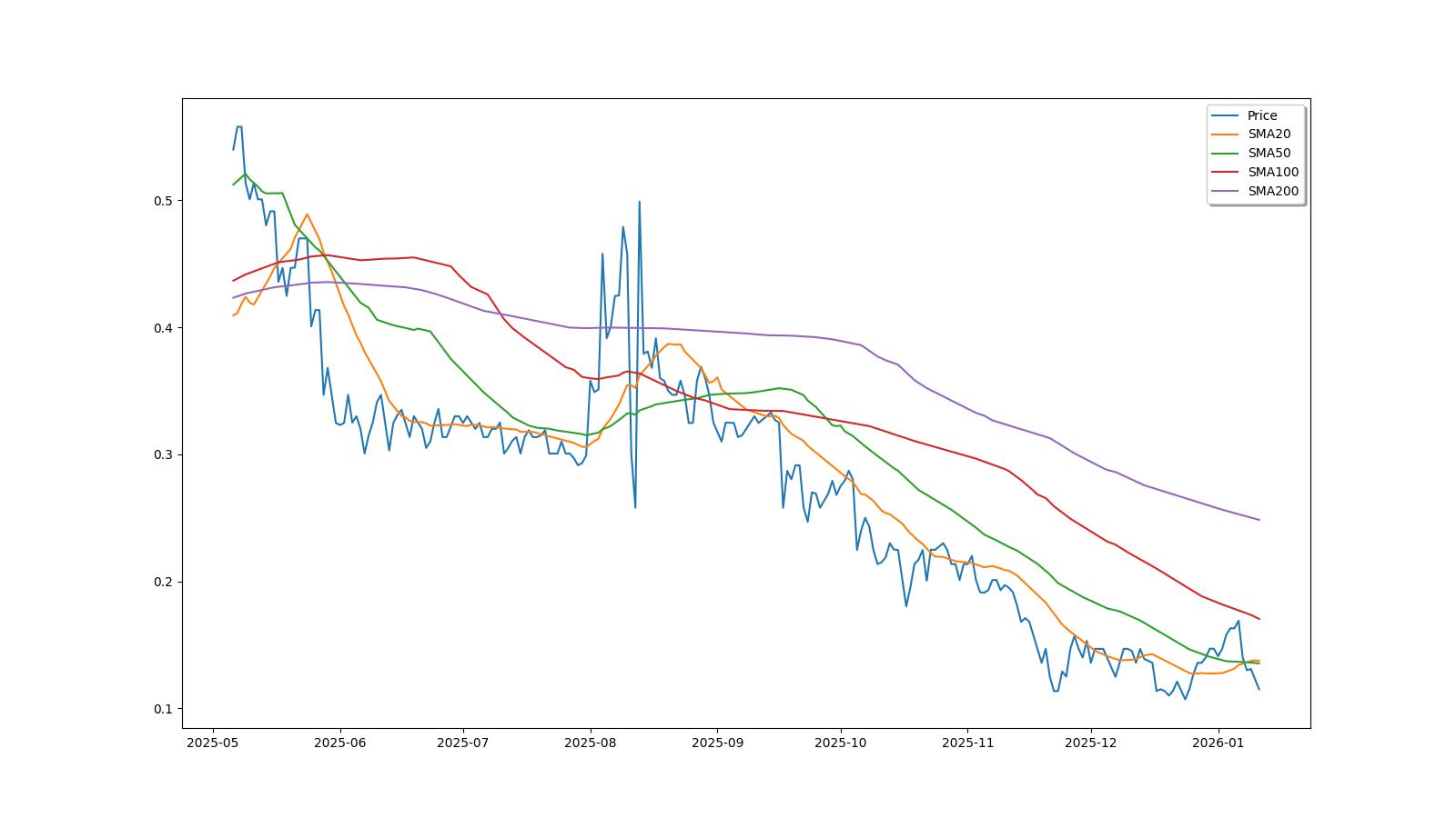EtherPOS Simple Moving Averages