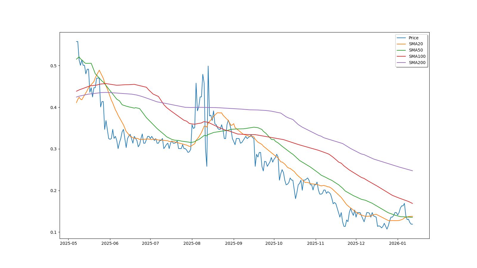 EtherPOS Simple Moving Averages