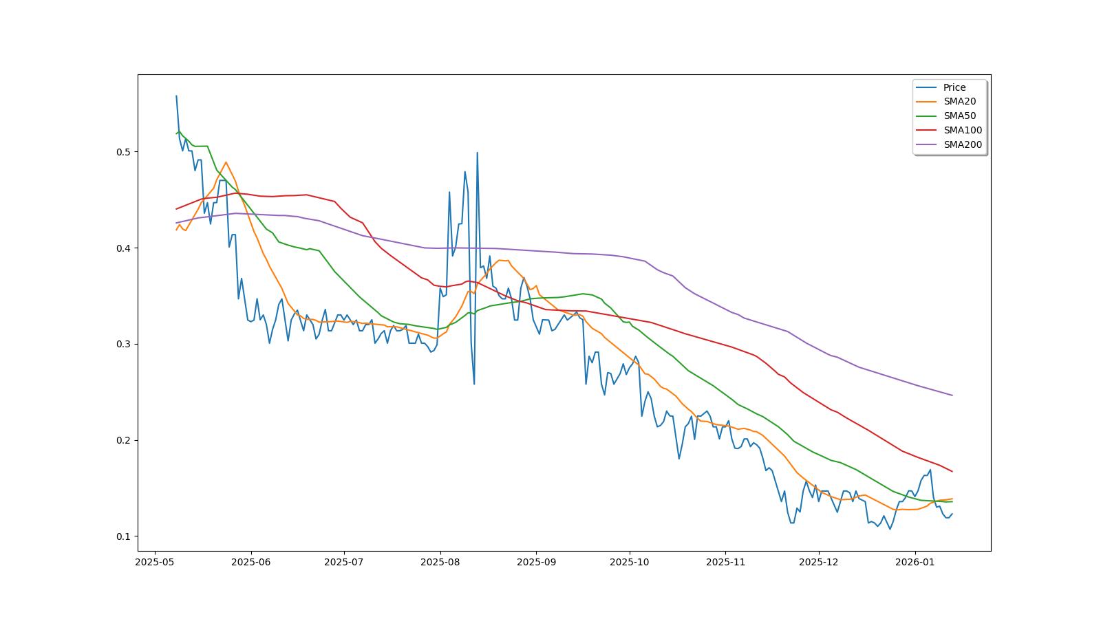 EtherPOS Simple Moving Averages