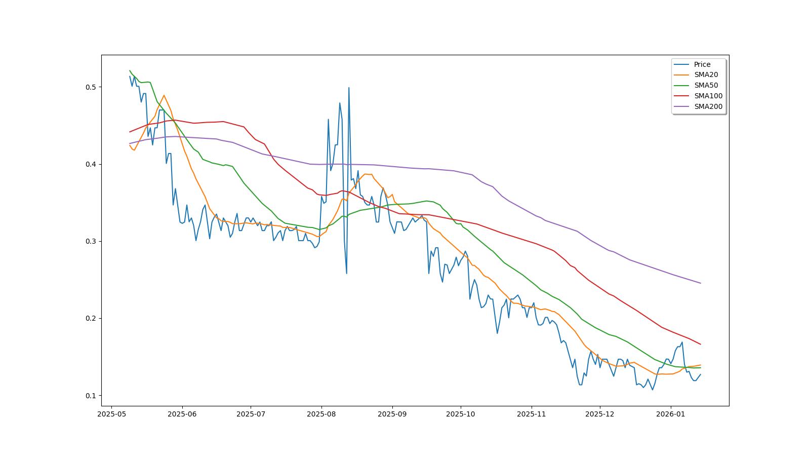 EtherPOS Simple Moving Averages