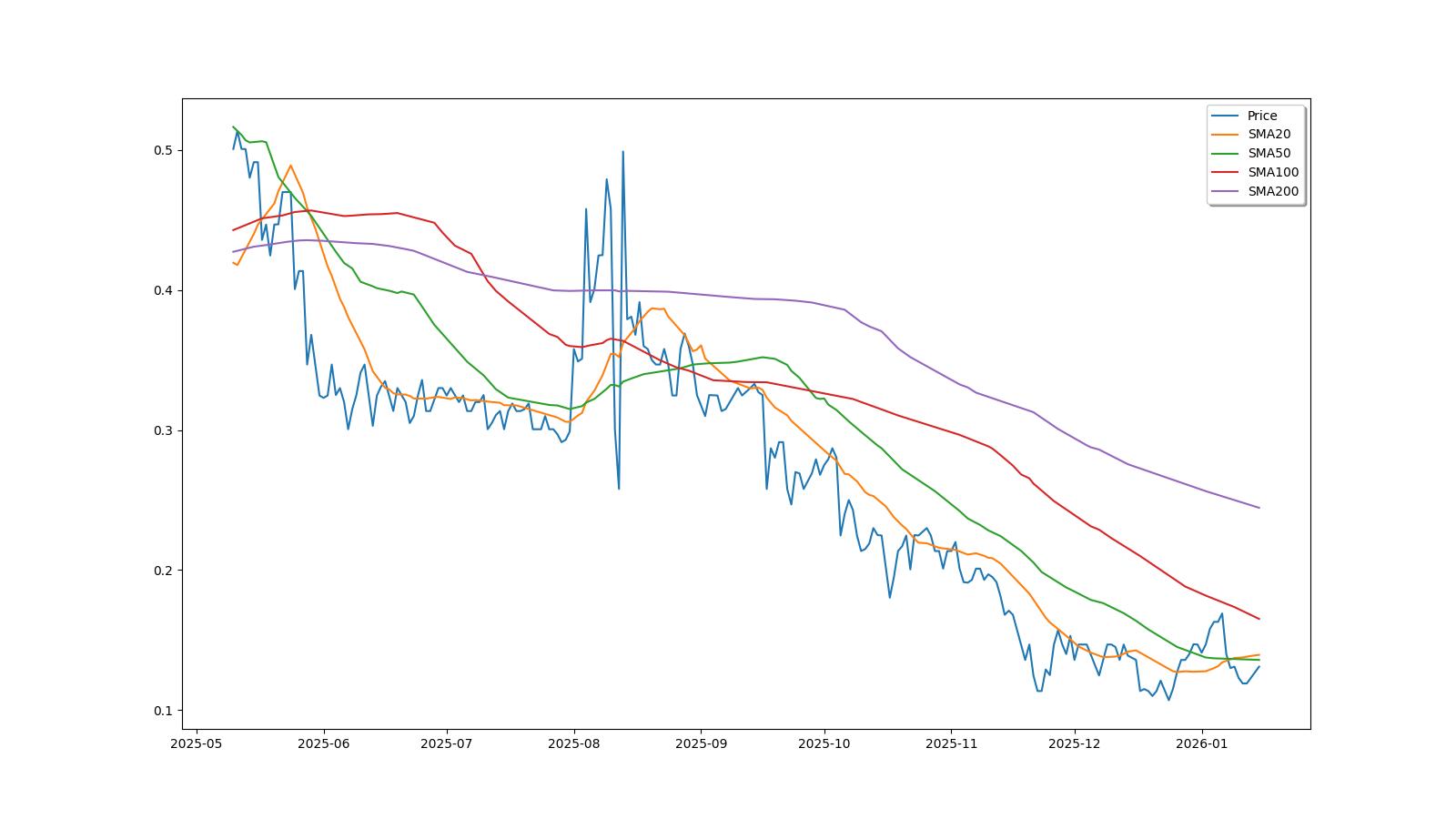 EtherPOS Simple Moving Averages