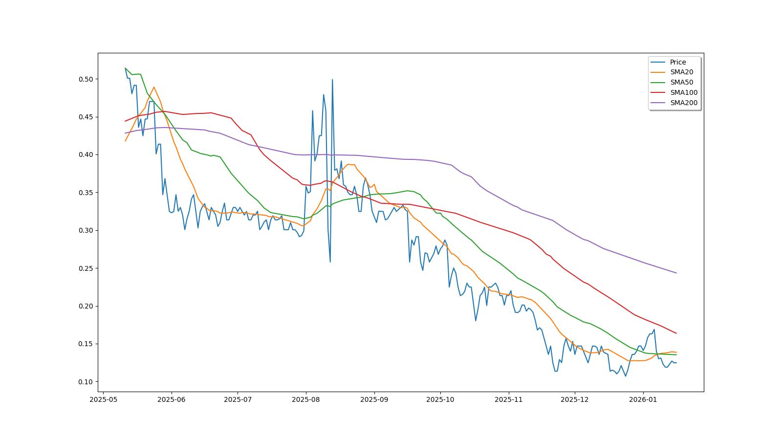 EtherPOS Simple Moving Averages