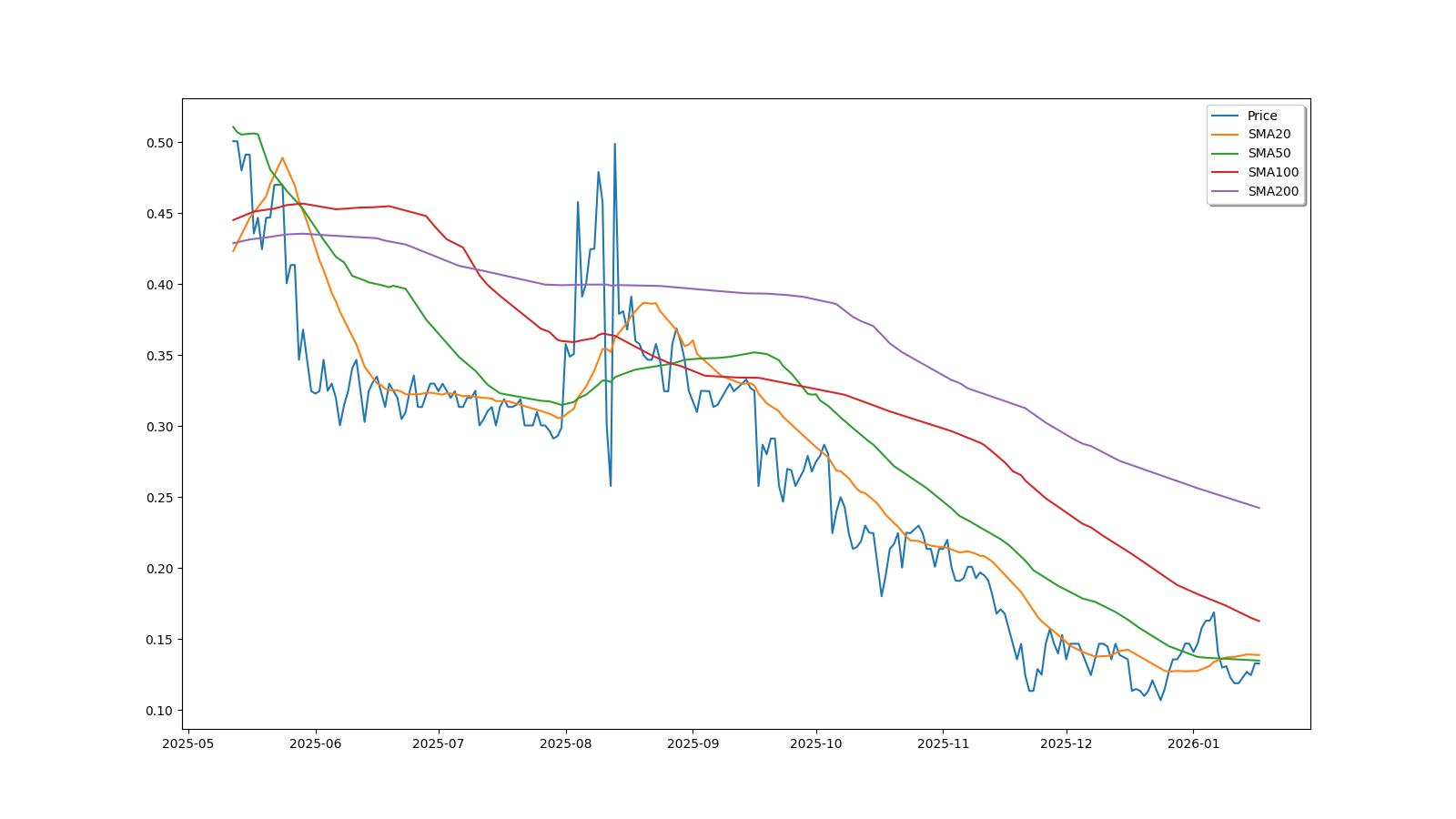 EtherPOS Simple Moving Averages