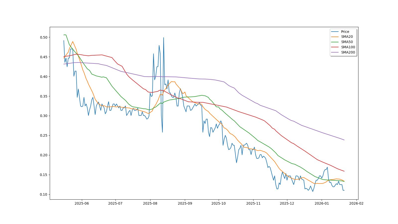 EtherPOS Simple Moving Averages