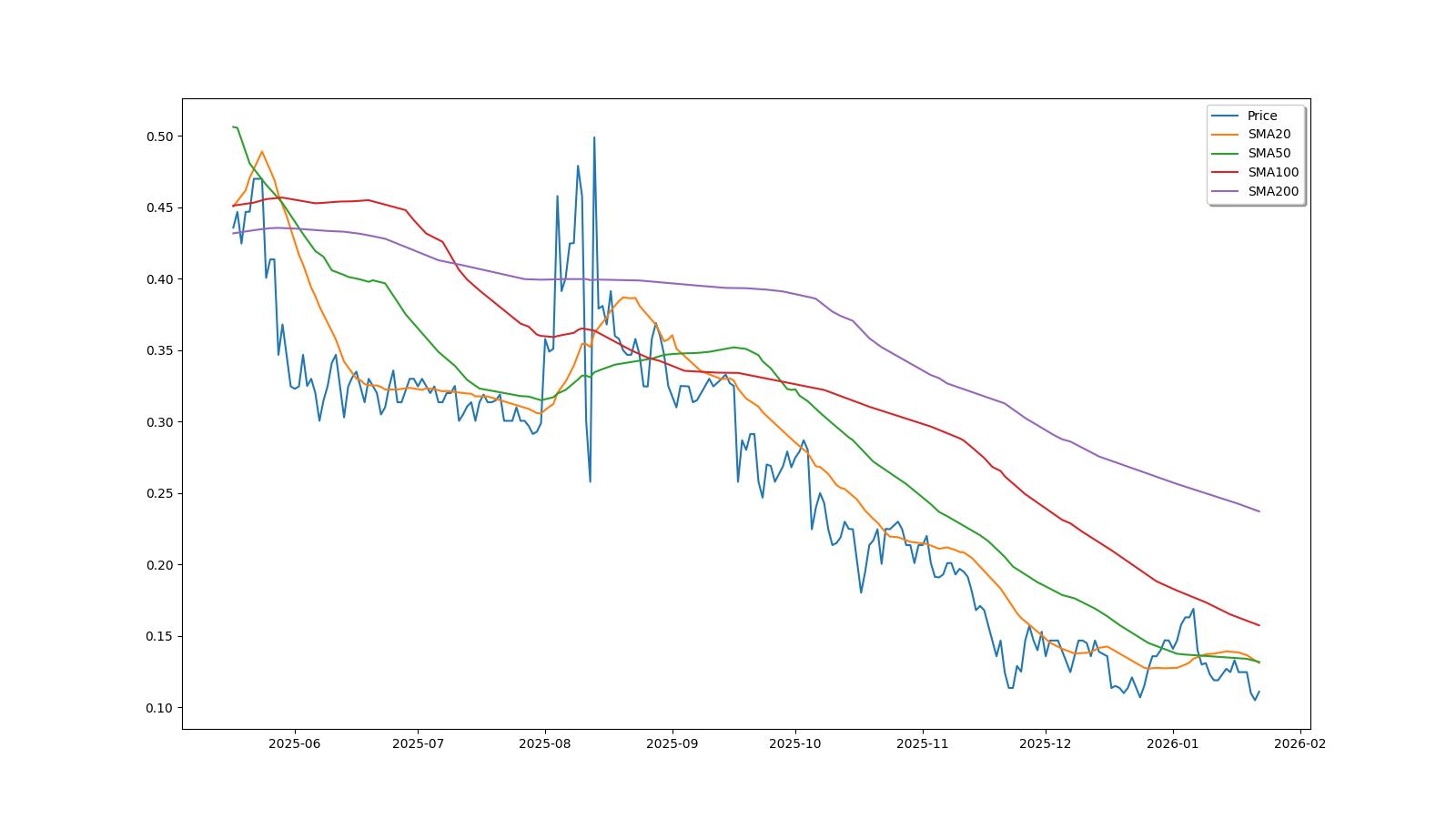EtherPOS Simple Moving Averages
