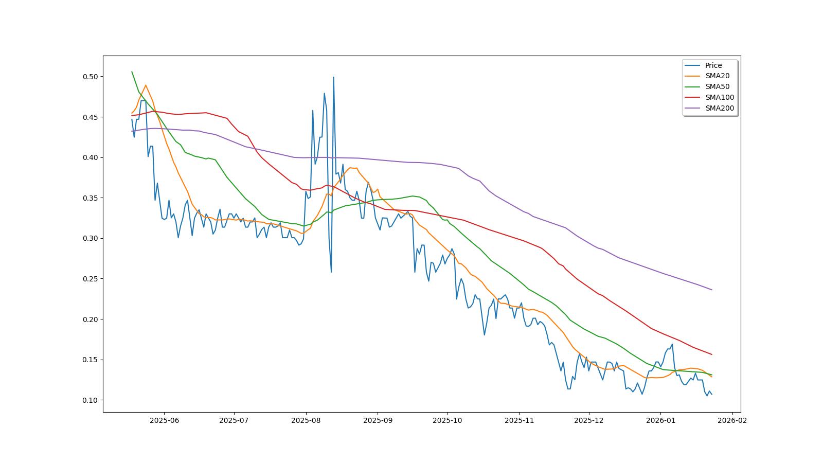 EtherPOS Simple Moving Averages