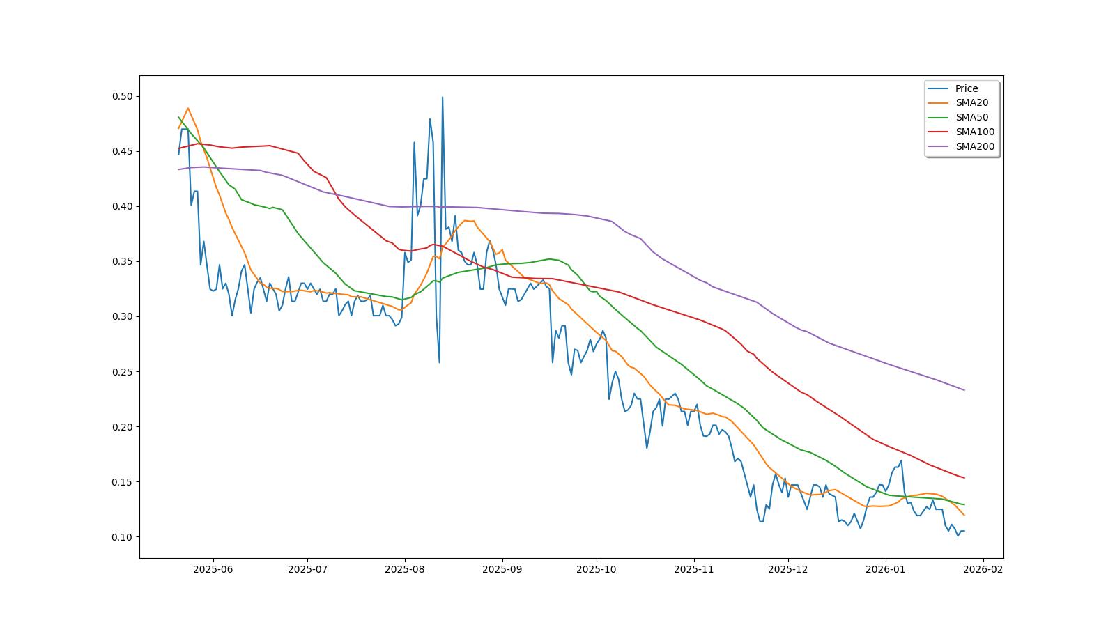 EtherPOS Simple Moving Averages