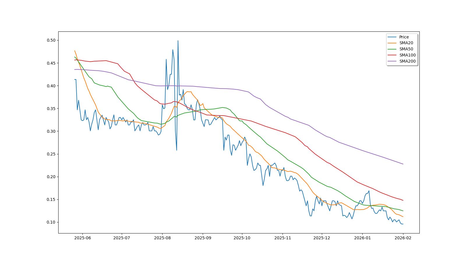 EtherPOS Simple Moving Averages