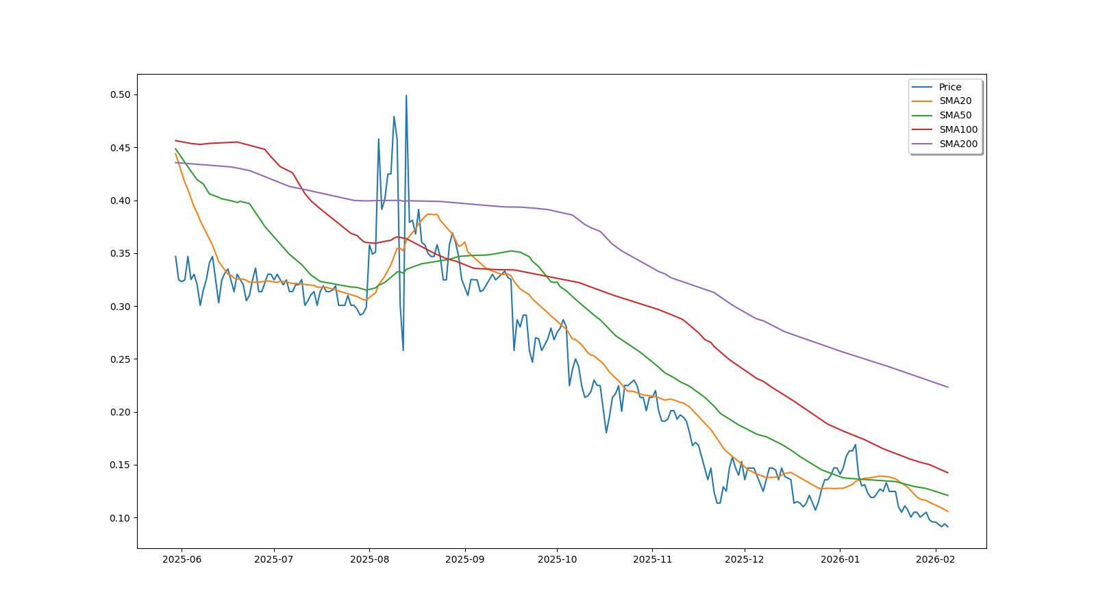 EtherPOS Simple Moving Averages