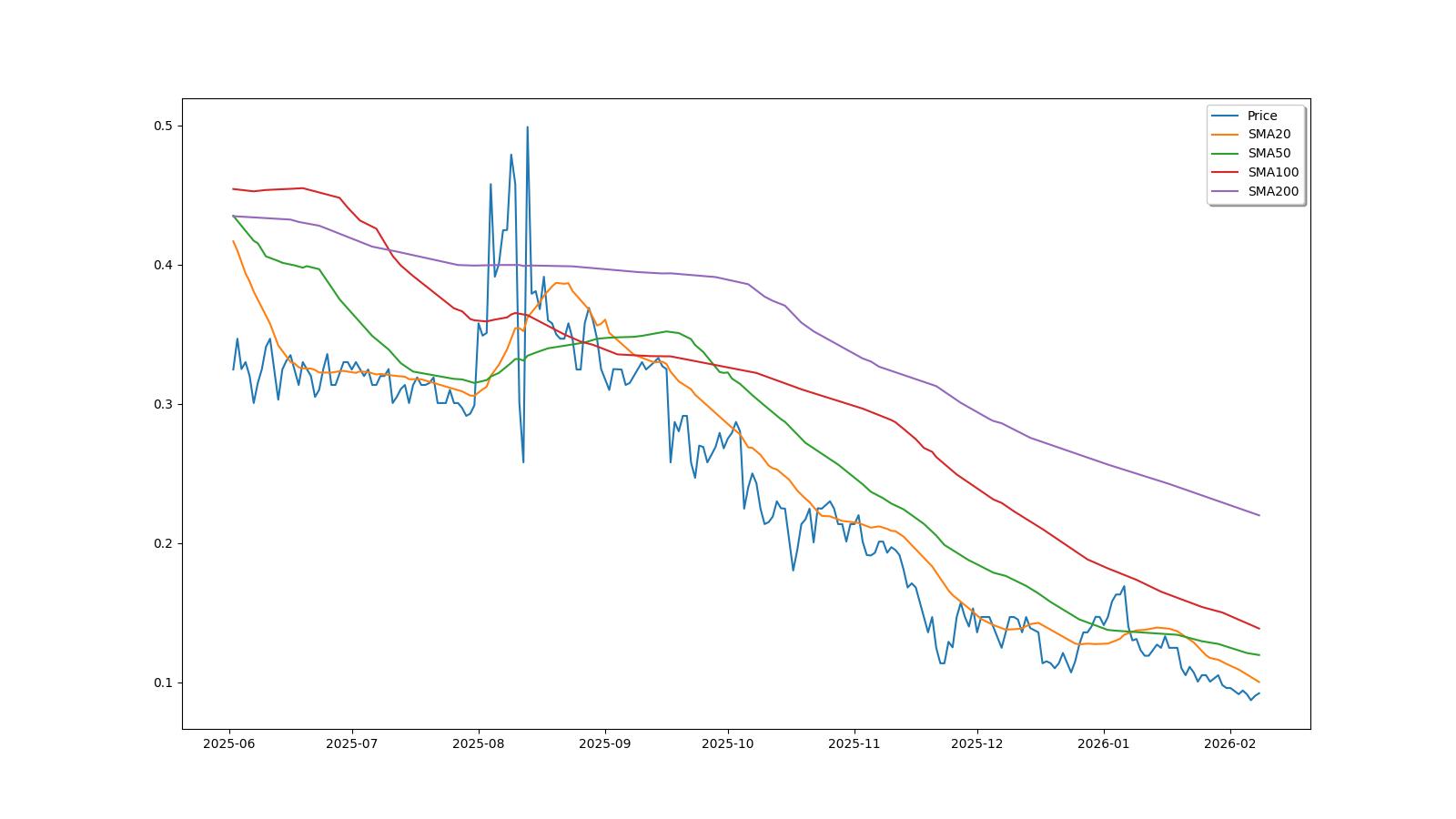EtherPOS Simple Moving Averages
