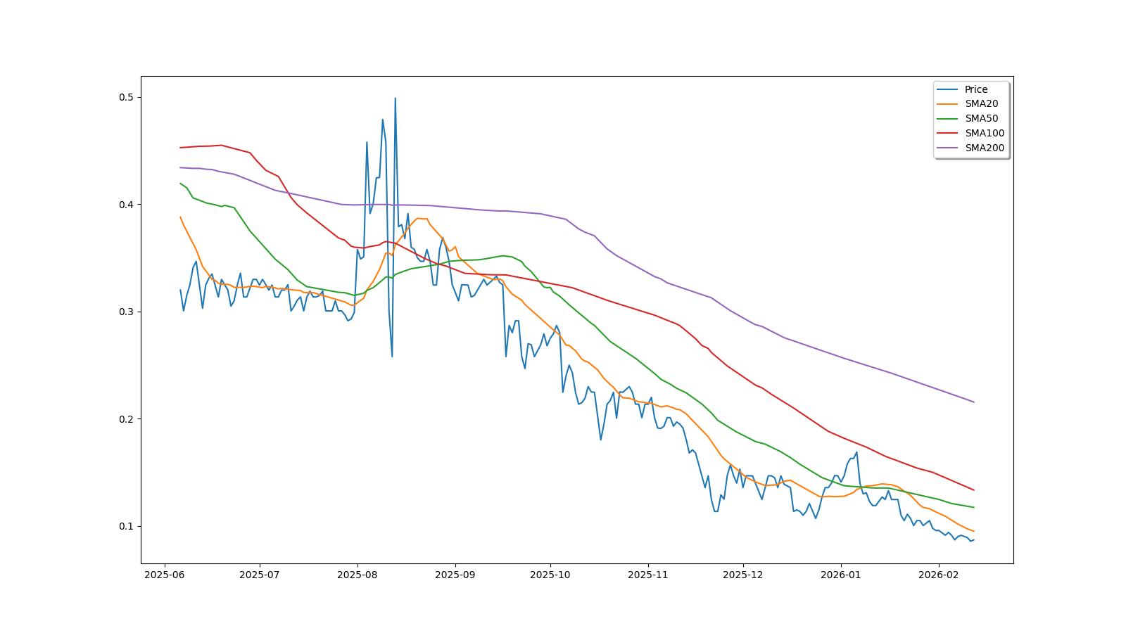 EtherPOS Simple Moving Averages