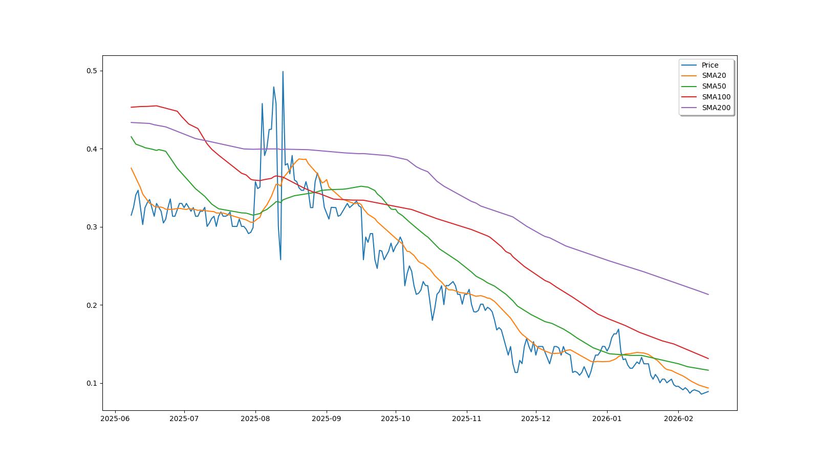 EtherPOS Simple Moving Averages