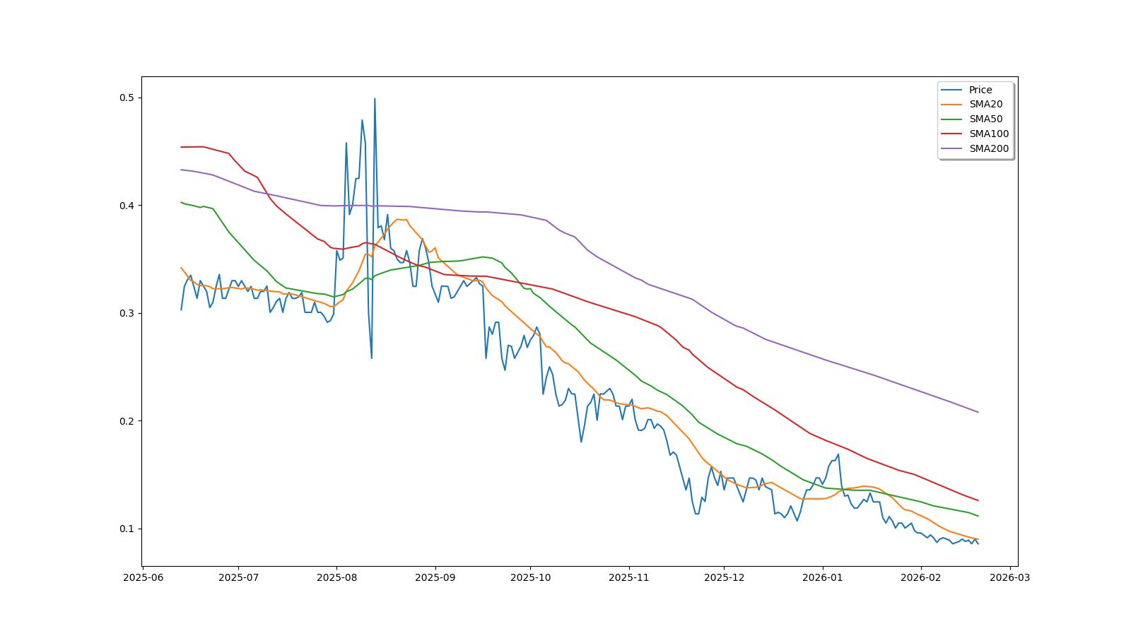 EtherPOS Simple Moving Averages