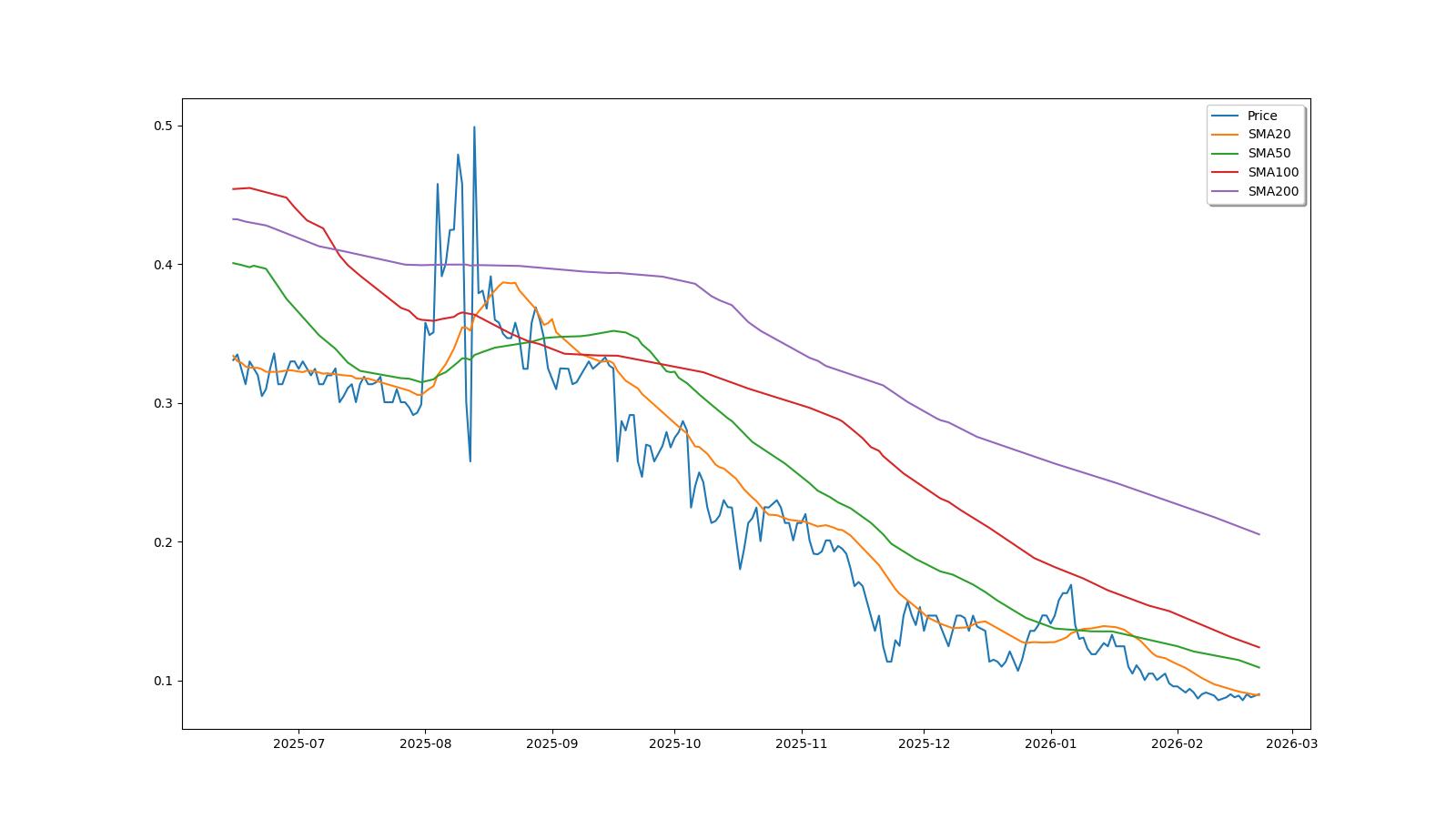 EtherPOS Simple Moving Averages