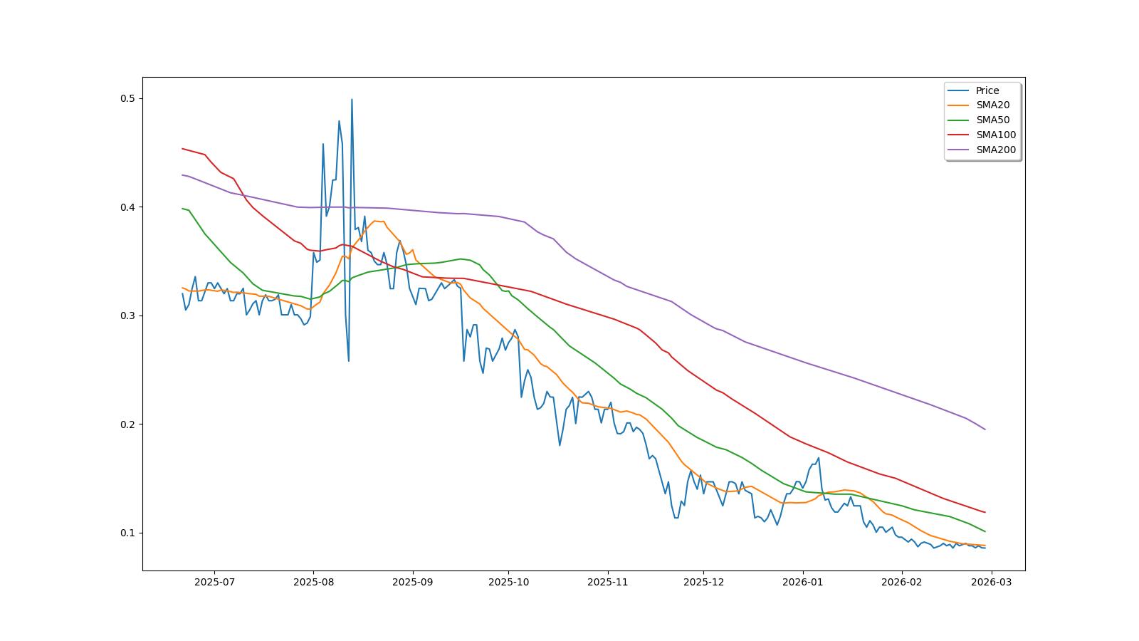 EtherPOS Simple Moving Averages