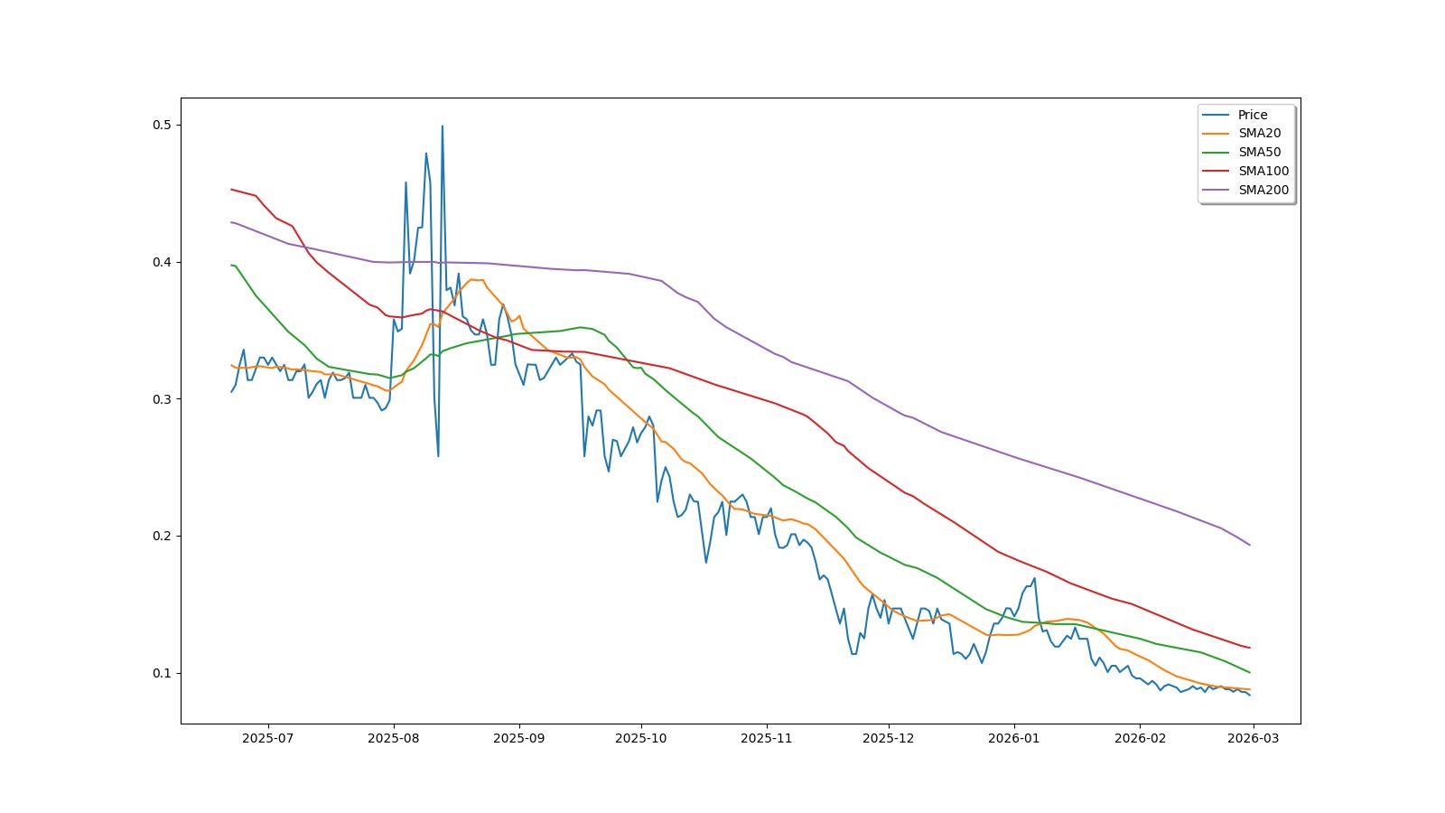 EtherPOS Simple Moving Averages