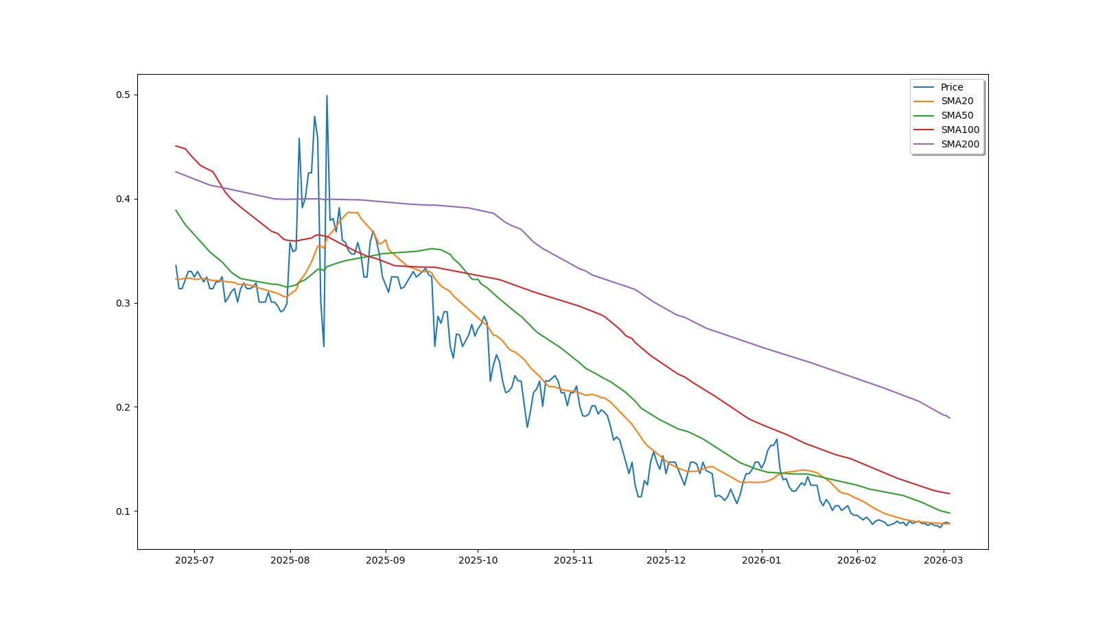 EtherPOS Simple Moving Averages