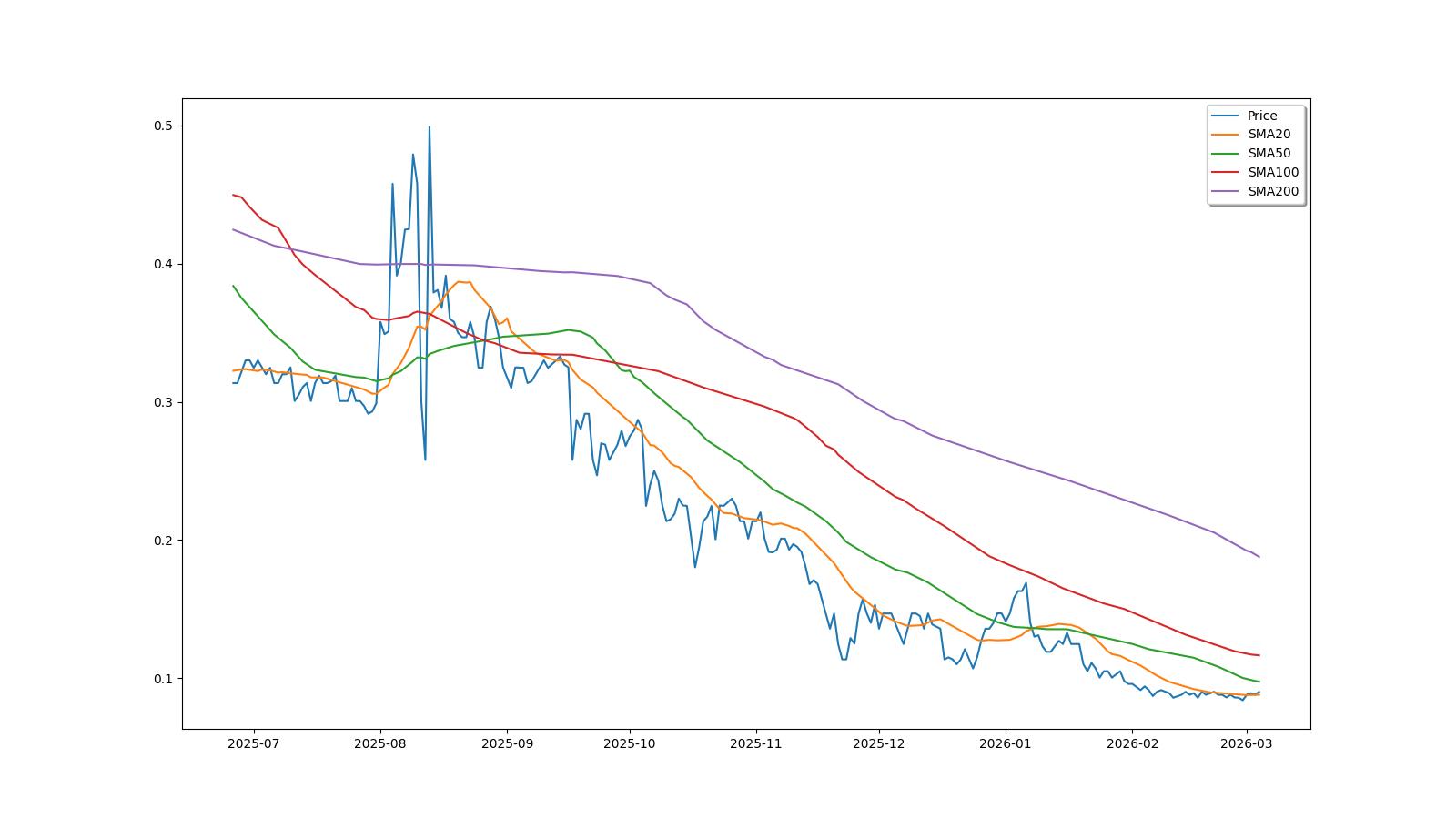 EtherPOS Simple Moving Averages