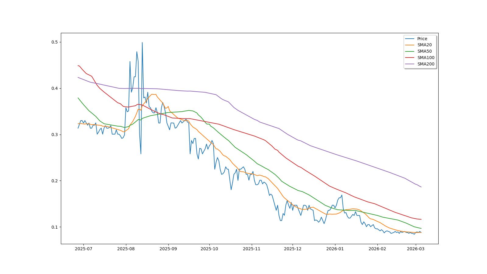 EtherPOS Simple Moving Averages