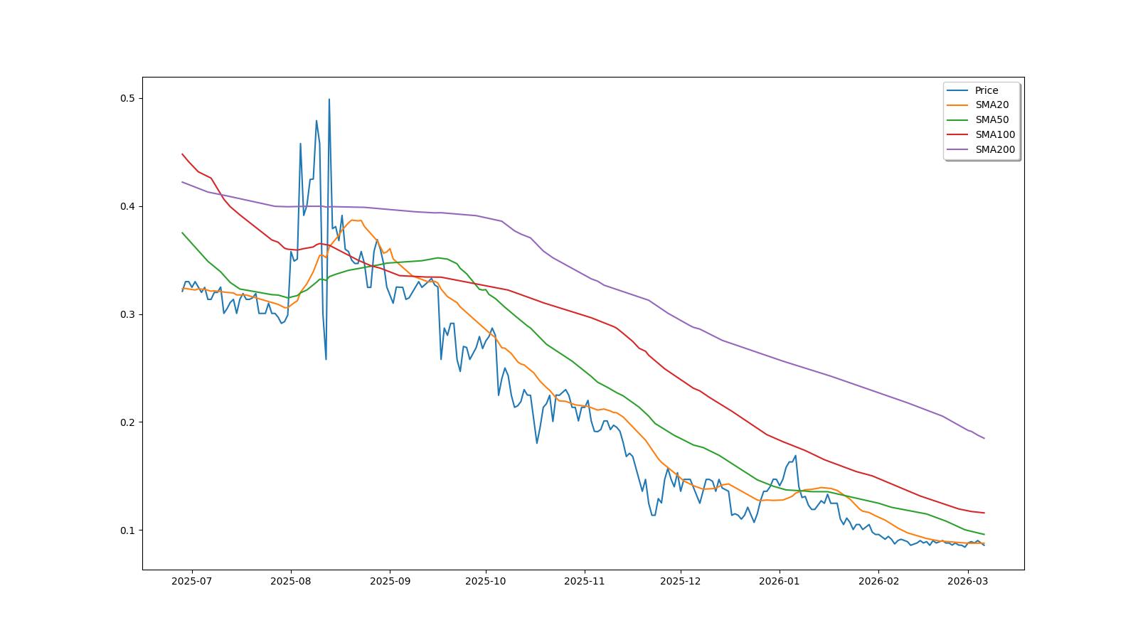 EtherPOS Simple Moving Averages