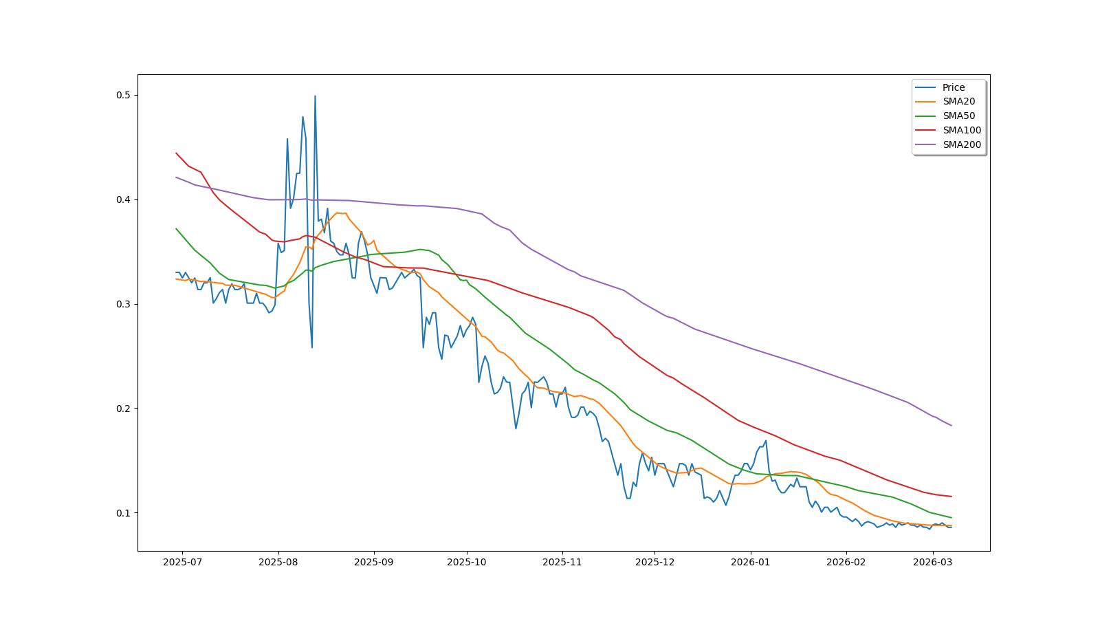 EtherPOS Simple Moving Averages