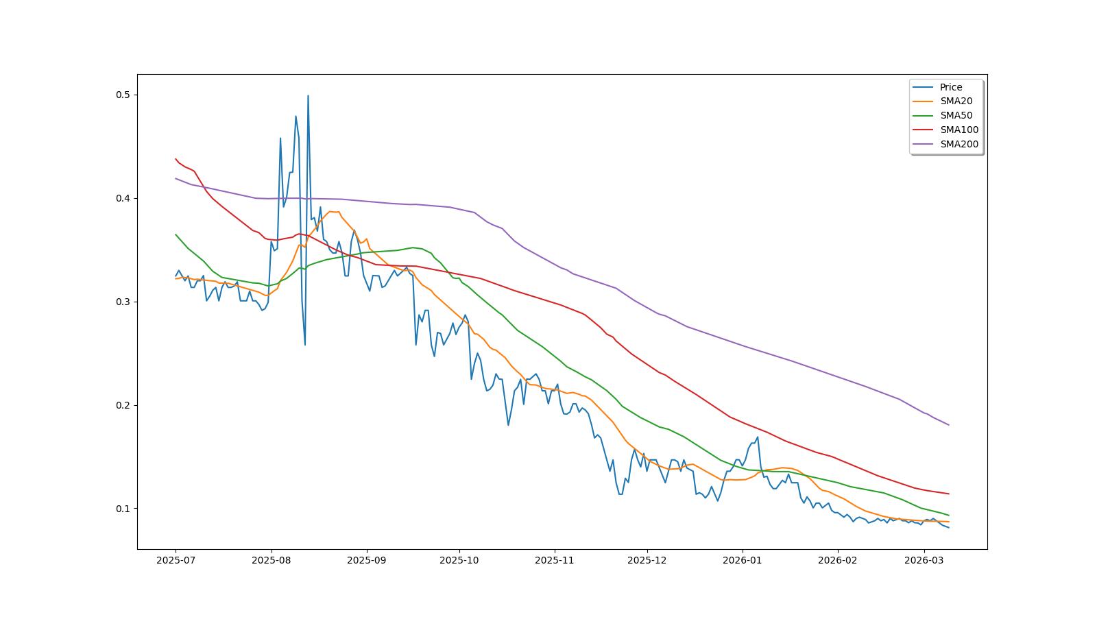 EtherPOS Simple Moving Averages