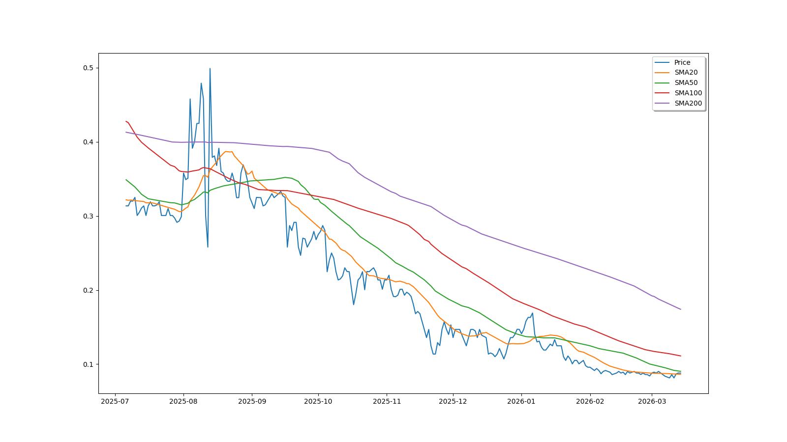 EtherPOS Simple Moving Averages