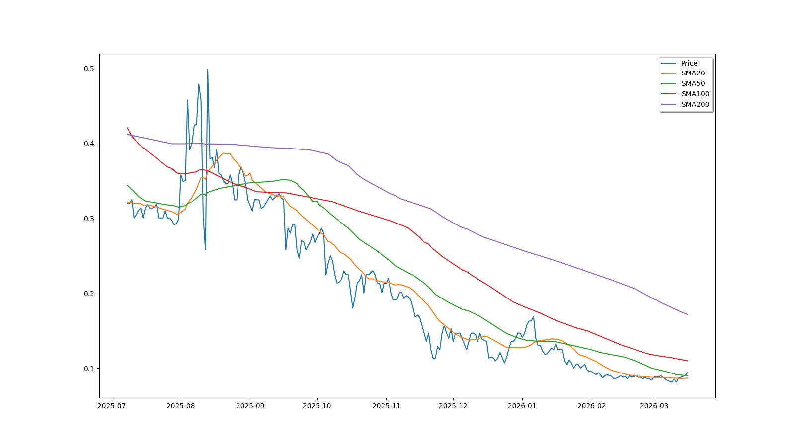 EtherPOS Simple Moving Averages