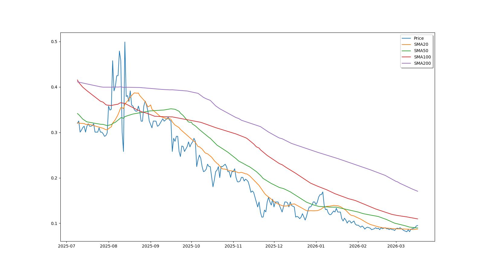 EtherPOS Simple Moving Averages
