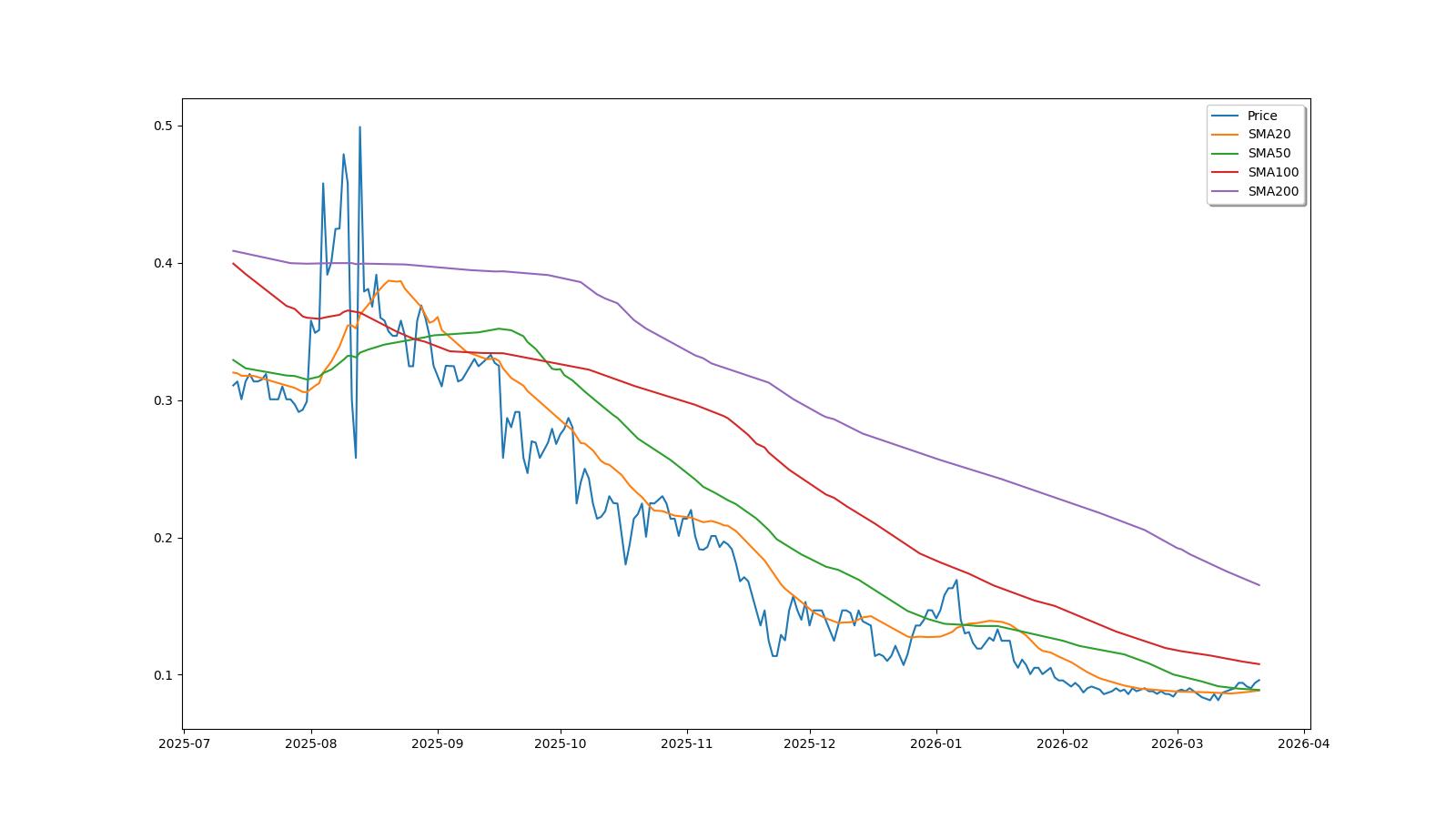 EtherPOS Simple Moving Averages