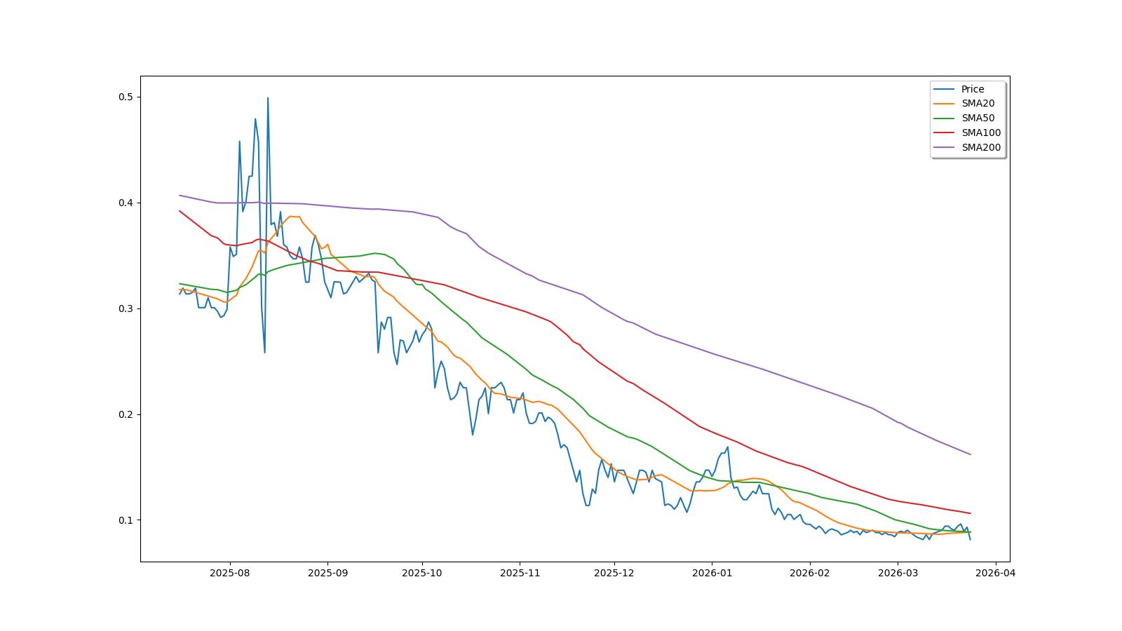 EtherPOS Simple Moving Averages