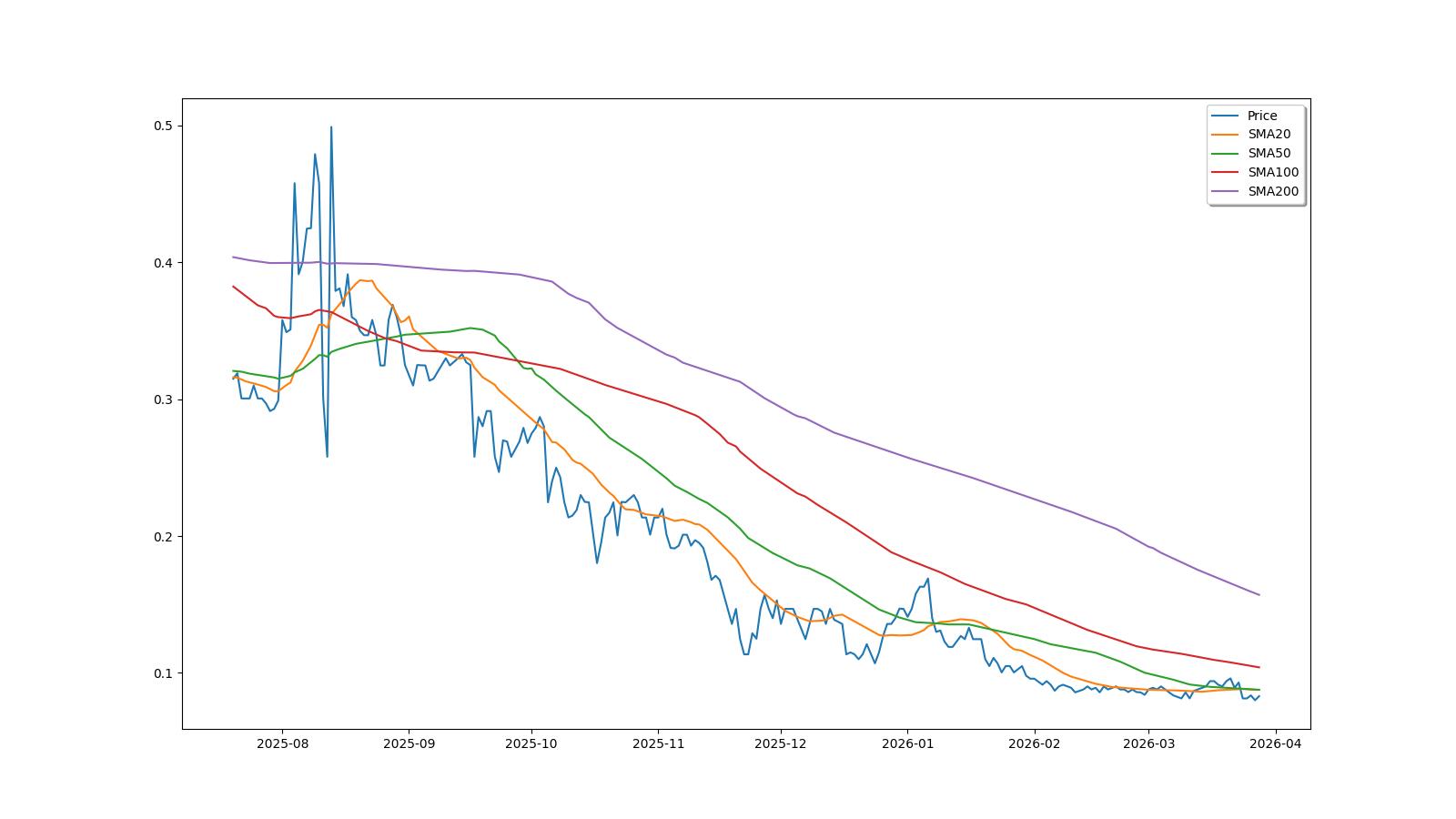 EtherPOS Simple Moving Averages