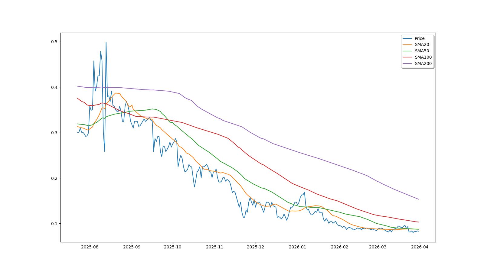 EtherPOS Simple Moving Averages