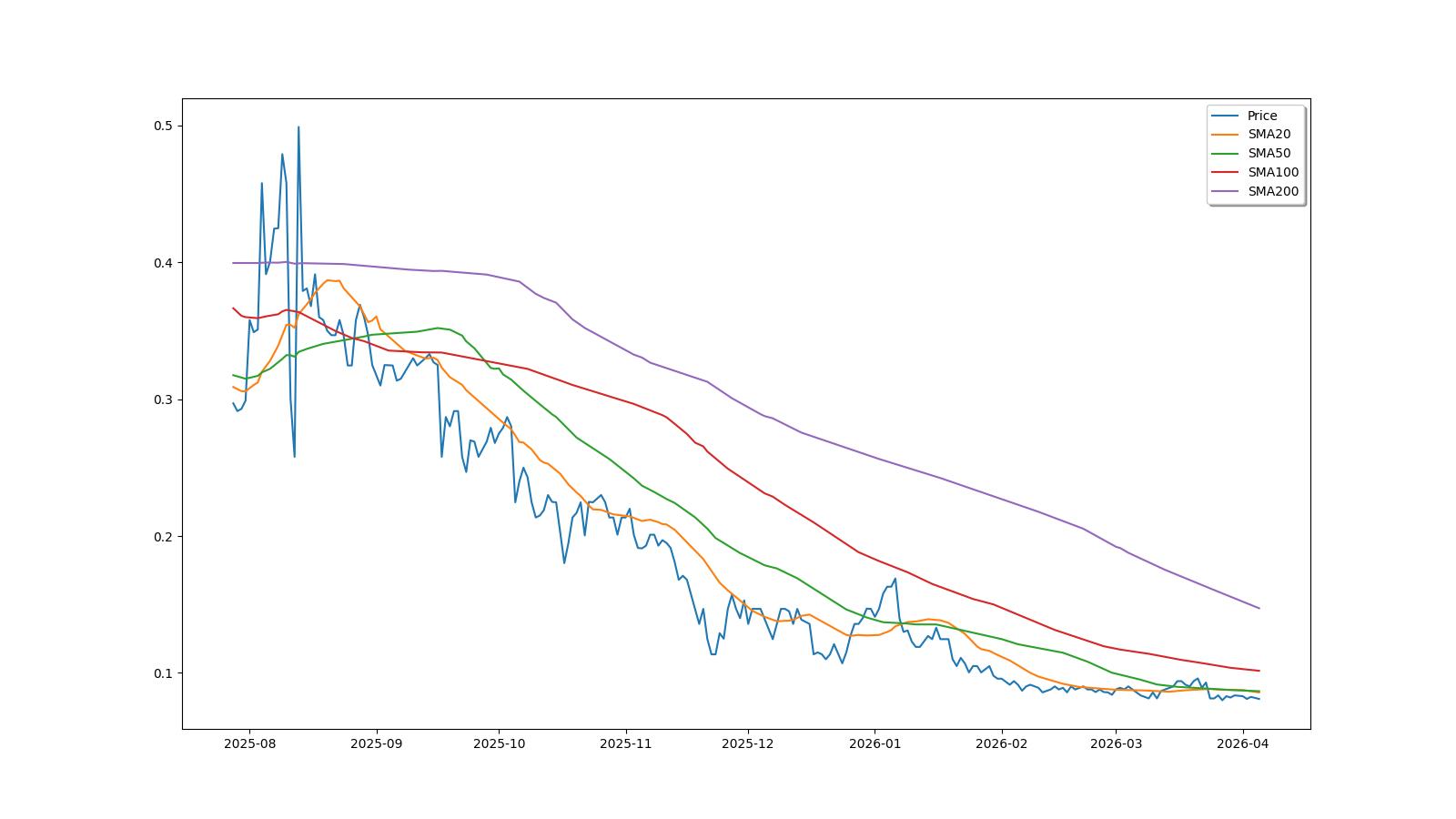 EtherPOS Simple Moving Averages