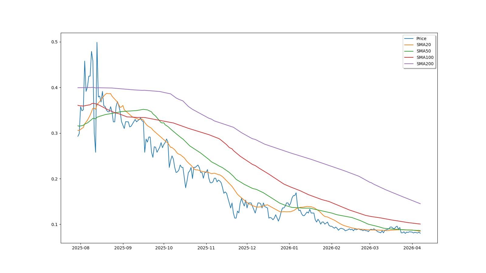 EtherPOS Simple Moving Averages