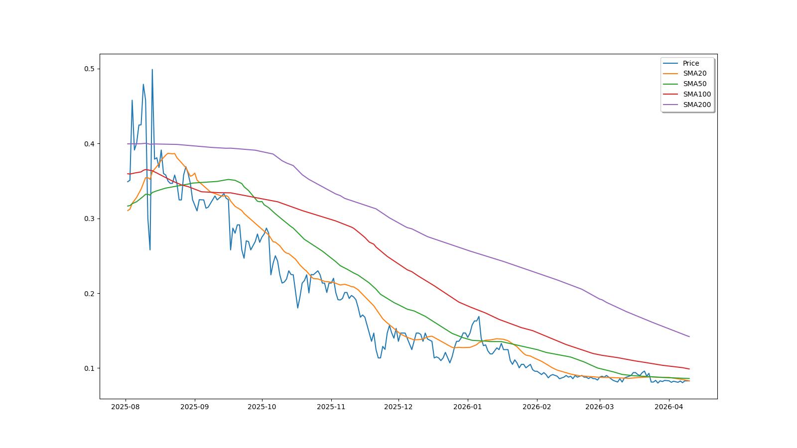 EtherPOS Simple Moving Averages