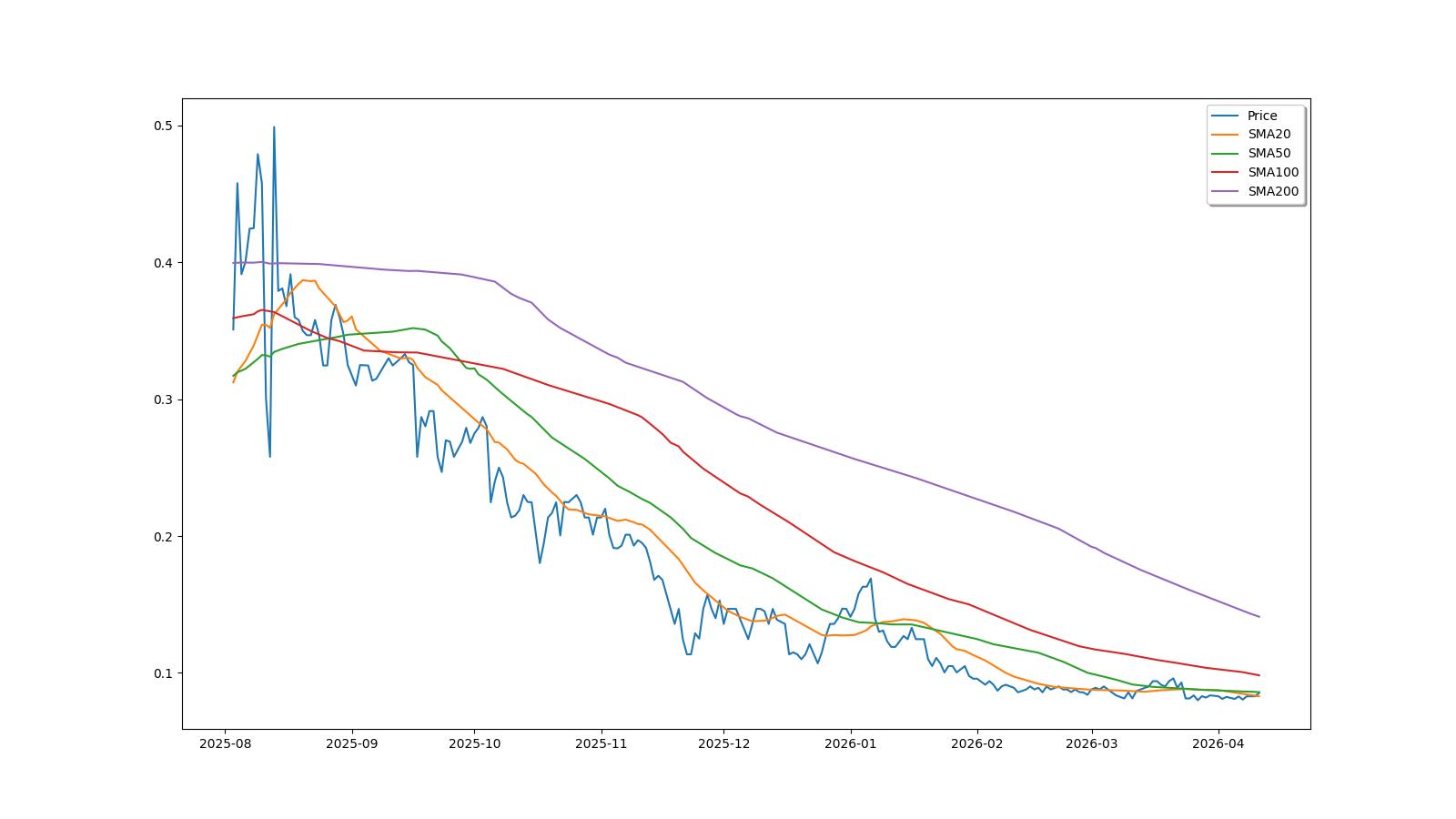 EtherPOS Simple Moving Averages