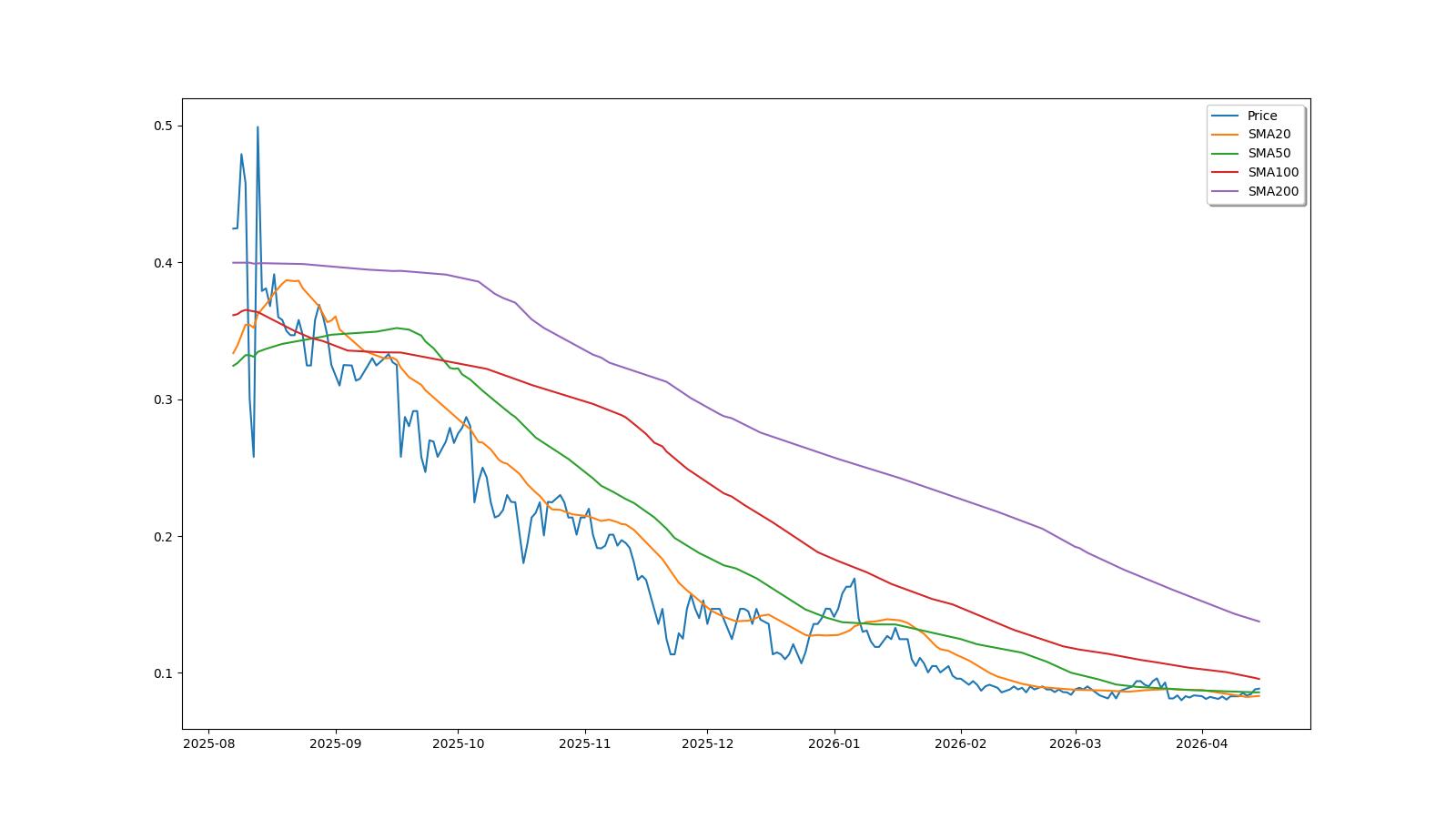 EtherPOS Simple Moving Averages