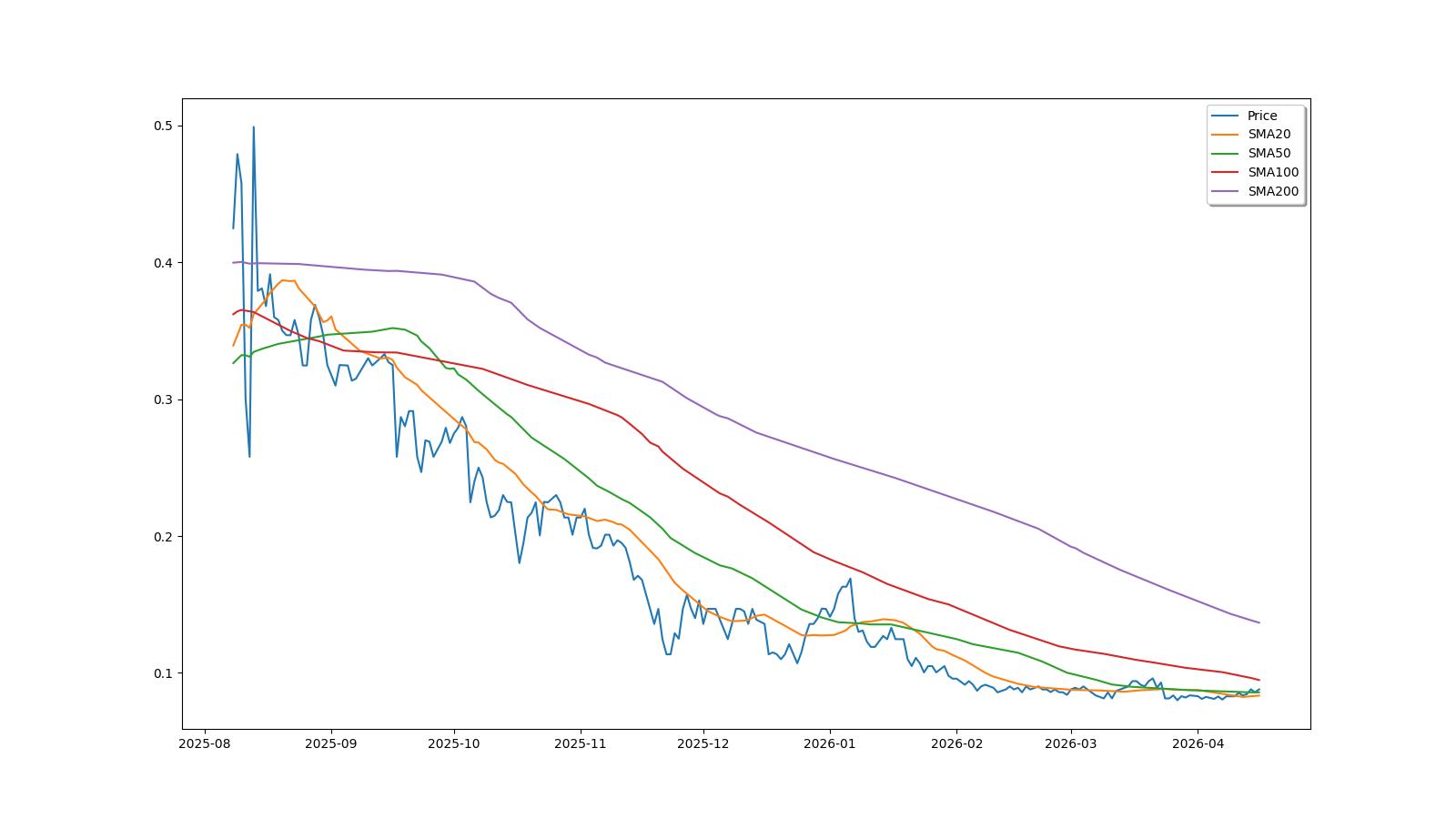 EtherPOS Simple Moving Averages