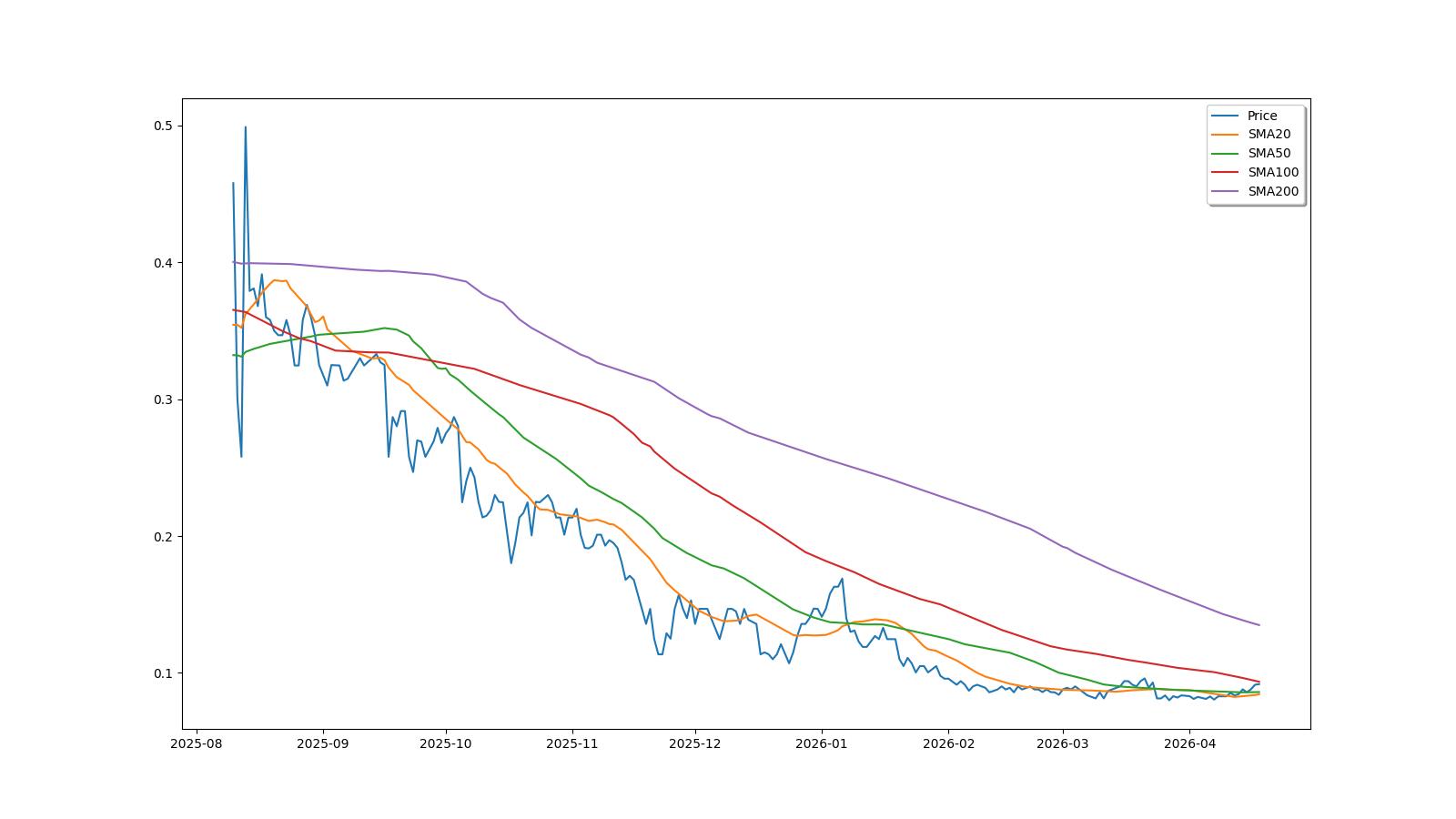 EtherPOS Simple Moving Averages