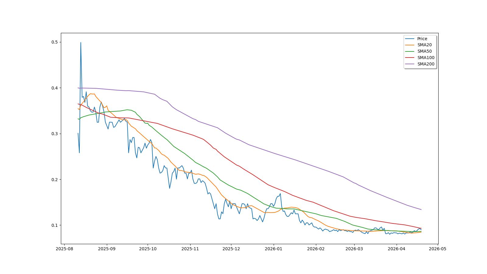 EtherPOS Simple Moving Averages