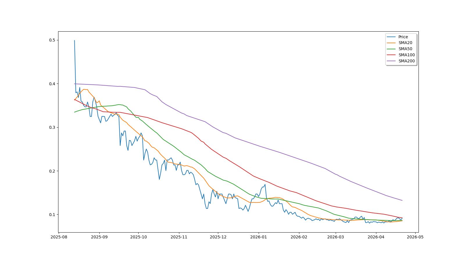 EtherPOS Simple Moving Averages
